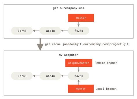 Create Remote Git Branch Dataspark Innovations