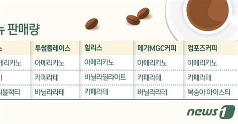 한 브랜드서 1억7000만잔 팔렸다…올해 카페별 판매 1위 음료는
