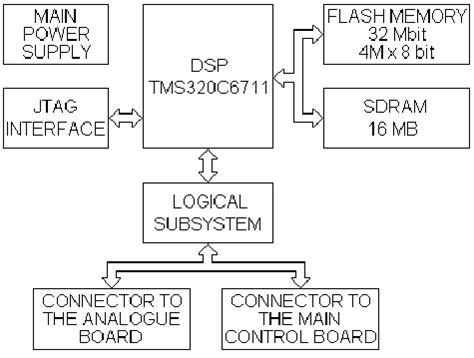 Block Diagram Of The DSP Board The Properties Of The DSP Board Download Scientific Diagram