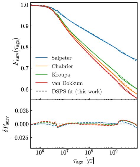 Fig A1 Surviving Stellar Mass Fraction For A Simple Stellar