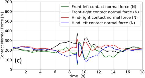 Simulation Results Of The Second Scenario A Records The Quadruped Download Scientific