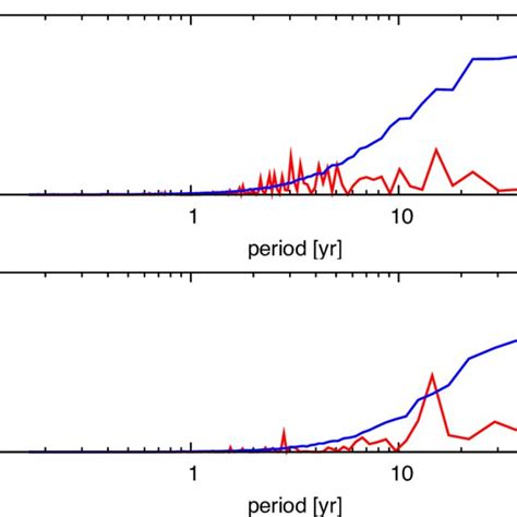 Power Spectrum Of The Simulated A Cave Temperature Bullet C And