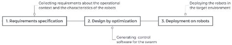 automatic off line design of robot swarms download scientific diagram