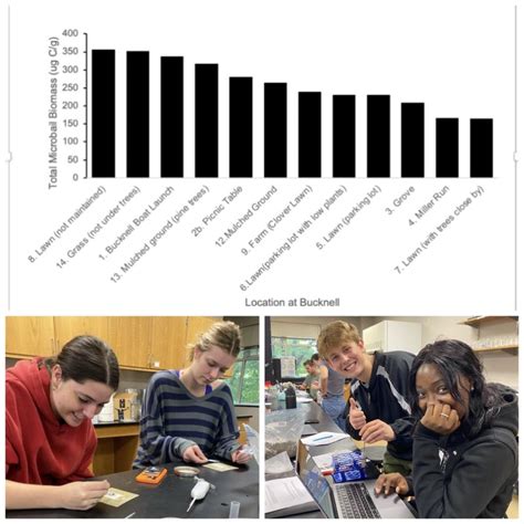 Bucknell Students Study Soil Health With Microbiometer® Microbiometer