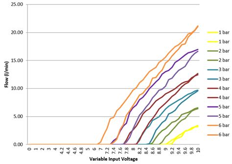 Variable Input Voltage Versus Flow Output With Respect To Different Download Scientific Diagram