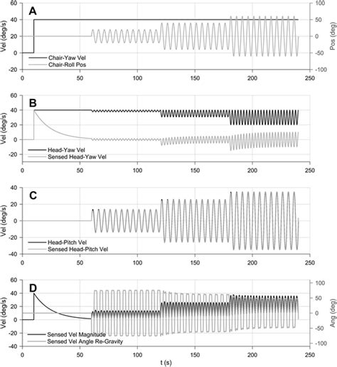 Simulation Of The Sensed Angular Velocity Due To The Tested Download Scientific Diagram