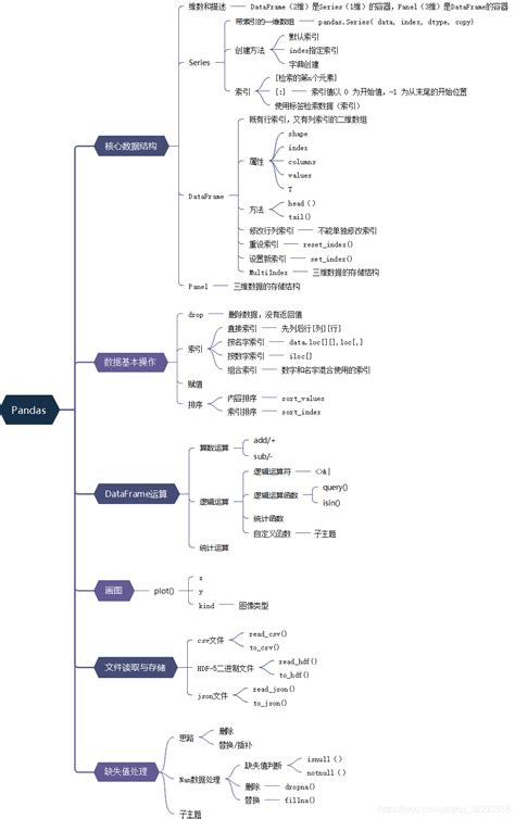 Pandas基础操作 Csdn博客