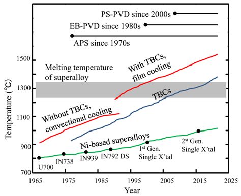 Thermal Barrier Coatings Encyclopedia Mdpi