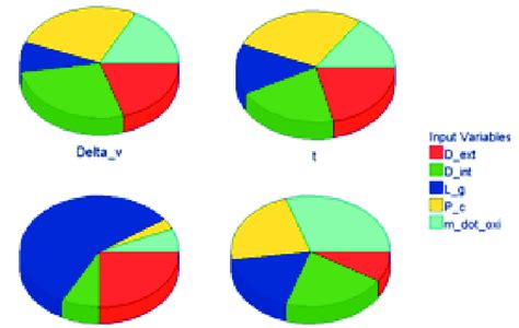 Inuence Of Design Variables On Engine Constraints And Objective