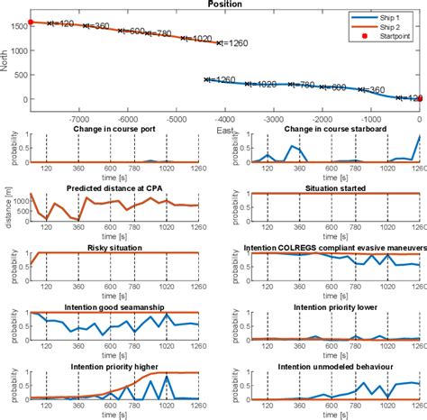 Figure 7 From Validation Of Ship Intention Model For Maritime Collision Avoidance Control Using