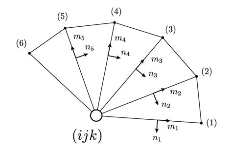 Here We Show The First Few 4 Simplices Attached To The Bone Ijk Each