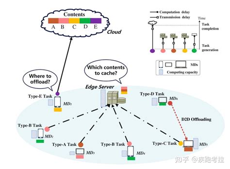Multi Objective Parallel Task Offloading And Content Caching In D2d
