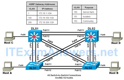 Ccnp Switch Chapter 10 Lab 10 2 Securing Vlans Version 7