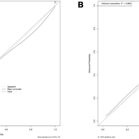 Calibration Curves Of The Nomogram A Derivation Cohort B Validation
