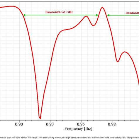 Return Loss Plot Of The Single Element Patch Antenna At Resonance Download Scientific Diagram