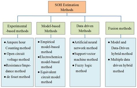 Status Of Health Estimation Methods Encyclopedia Mdpi