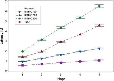 Latency Of The IoT Application In A Scenario With 11 Modules Download Scientific Diagram