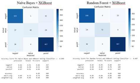 Comparison Of Confusion Matrix 2 Algorithms Xgboost Based On The Download Scientific Diagram