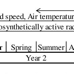 Weather Measurements During The Three Years Of Experiments Download Scientific Diagram