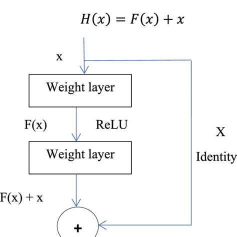 Proposed Unet With Resnet Encoder Decoder Architecture Download