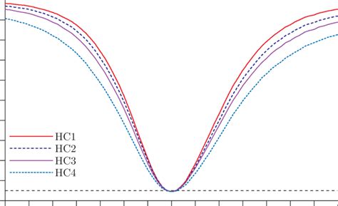 power of wild bootstrap w3r2 heteroskedasticity robust t tests γ