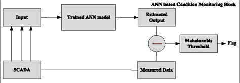 Figure 1 From An Artificial Neural Network Approach For Early Fault Detection Of Gearbox