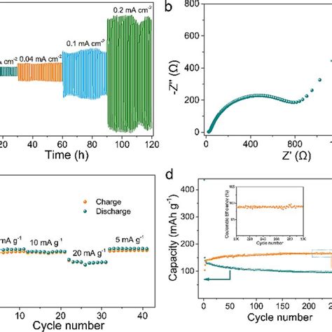 A Voltage Profiles Of Symmetric Cell Na Pvdf‐hfpnzsp Pvdf‐hfp