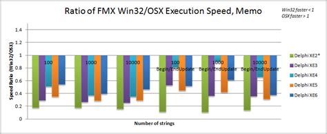 Performance Comparison From Delphi 2010 To Delphi Xe6 Part 4 Hello