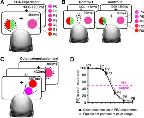 Figure 1 From Attention To Color Sharpens Neural Population Tuning Via