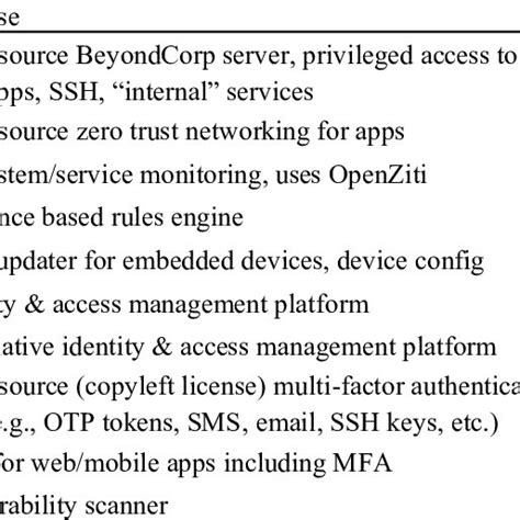 Possible Software Components For More Advanced Zero Trust Testbed