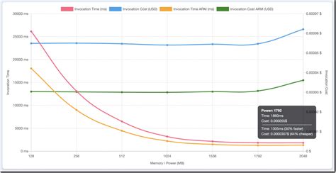 Lets Architect Architecting With Custom Chips And Accelerators Aws Architecture Blog