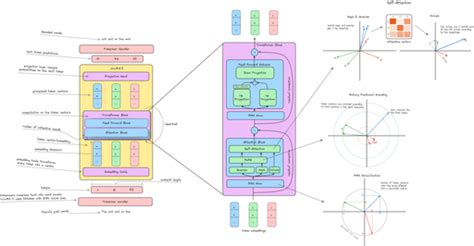 Annotated LLaMA 3 Language Model Tom Tumiel