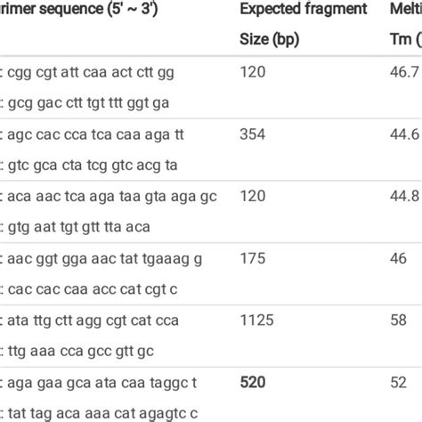 Simple Sequence Repeats Markers Their Locus Name Chromosome Number Download Scientific