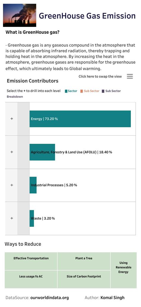 Komal Singh On Linkedin Projecthealthviz Tableau Datavisualization Ironquest