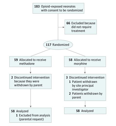 Comparison Of Safety And Efficacy Of Methadone Vs Morphine For Treatment Of Neonatal Abstinence