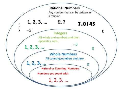 Natural Whole Integer Rational Irrational Real Numbers Chart