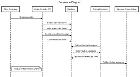 Implementing The Outbox Pattern With Kafka And C