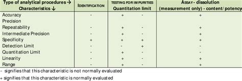 Analytical Validation Parameters Download Table