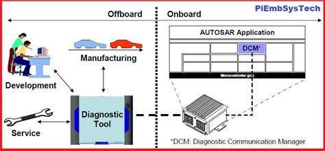 AUTOSAR DCM PiEmbSysTech