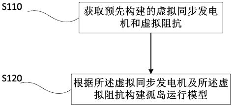 Microgrid Grid Connected And Off Grid Safety Control Method For Improved Virtual Synchronous