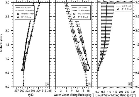 Figure 3 From Large Eddy Simulation Of Microphysics And Influencing