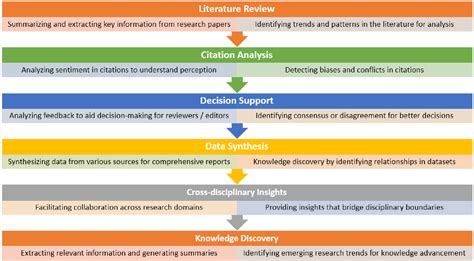 논문 리뷰 Sentiment Analysis Of Citations In Scientific Articles Using