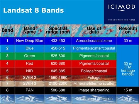 Band Combination Of Landsat 8 Earth Observing Satellite Images