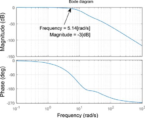 Outer Loop Bode Plot Download Scientific Diagram