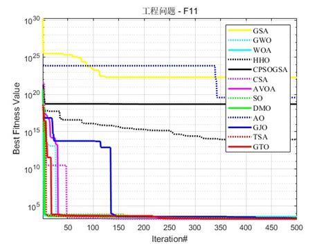 13种优化算法在19个工程优化问题中的应用工程优化问题代码 Csdn博客