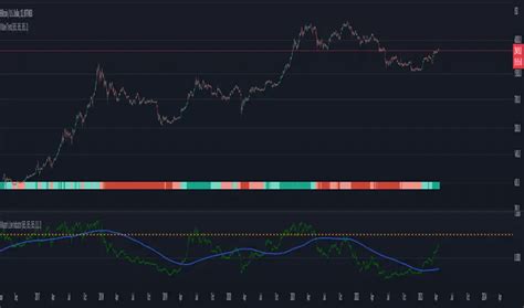 Wave Trend — Indicator By Oxkali — Tradingview