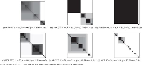 Figure 5 From A Rapid Hybrid Clustering Algorithm For Large Volumes Of
