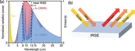 A Normalized Radiation Power Of Solar Sky And Blackbody As Well As