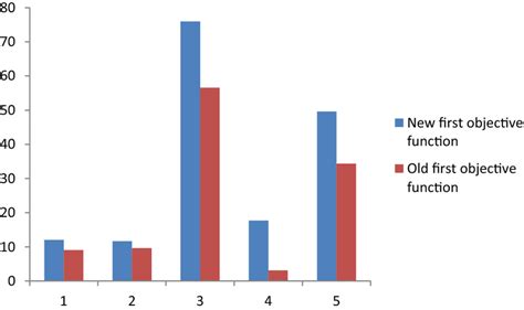 Comparison Between The Values For The First Objective Function By Download Scientific Diagram
