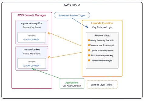 Aws Secrets Manager Automating Rotation Of Rsa Key Pairs Daniel Florez Ramirez